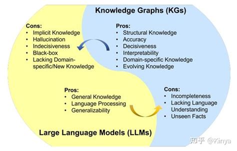 [文献笔记]llm和知识图谱的协同 Part 1 Intro 知乎