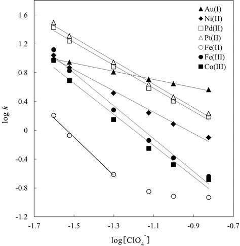 Plots Of Log K Vs The Logarithm Of Concentration Of Perchlorate Ion In