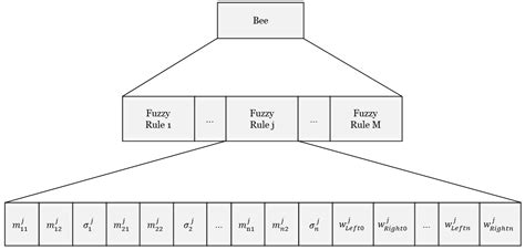 sensors free full text interval type 2 neural fuzzy controller based navigation of