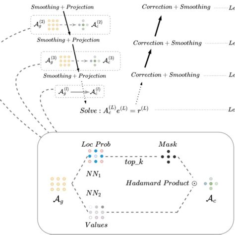 Illustration Of The Ml Algorithm For Computing Coarse Grid Operators Download Scientific