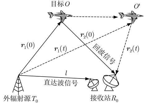 Coherent Integration Algorithm Based On Adjacent Cross Correlation