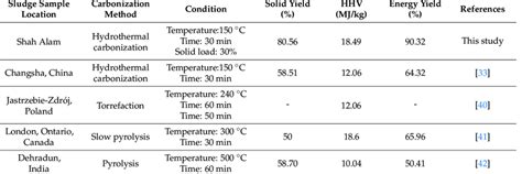 Comparison Of Hhv Of Hydrochar Biochar Under Different Operating Download Scientific Diagram