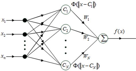 The Architecture Of Rbfnn X X1x2···xn Is N Dimensional Input