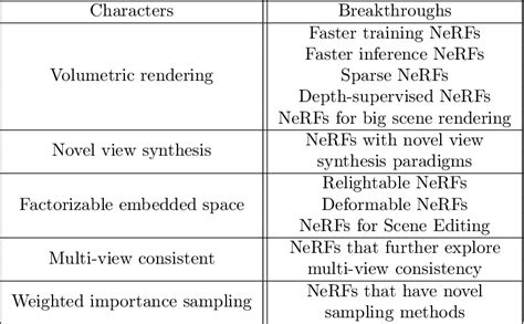 Table 1 From Deep Review And Analysis Of Recent Nerfs Semantic Scholar
