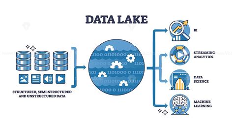 Data Lake Diagram Shows Data Flow From Structured Sources To Analytics And Machine Learning Key
