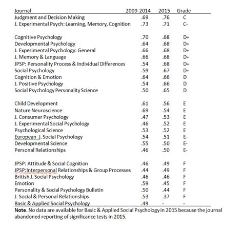 Replicability Ranking Of 26 Psychology Journals Replicability Index