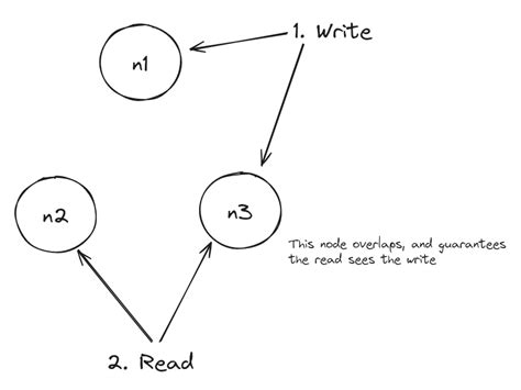 Cassandra Deep Dive For System Design Interviews