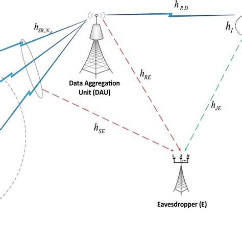 Smart Grid Dynamic Wan With Full‐duplex Jamming Technique Download Scientific Diagram