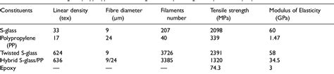 Table 1 From Improving The Fracture Toughness Of Glass Epoxy Laminates Through Intra Yarns
