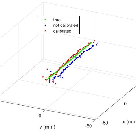 position and orientation repeatability error in estimating a trajectory