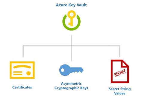 Managing Secrets Through Azure Key Vault And Azure Devops Pipeline