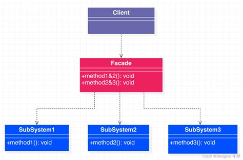 JAVA设计模式 外观模式使得客户端可以通过简单的接口与子系统交互 腾讯云开发者社区 腾讯云