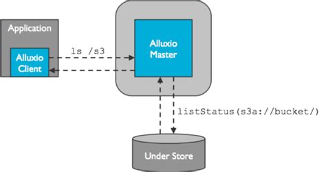 how to speed up alluxio metadata operations up to 100x