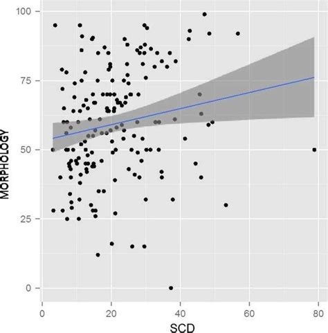 C Correlation Between Sperm Dna Fragmentation Scd Percentage And