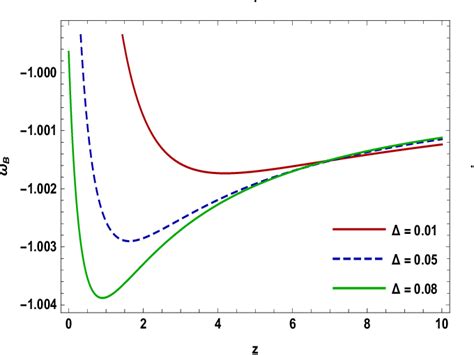 Exhibit The Behavior Of Eos Parameter ω B For The Estimated Values M Download Scientific