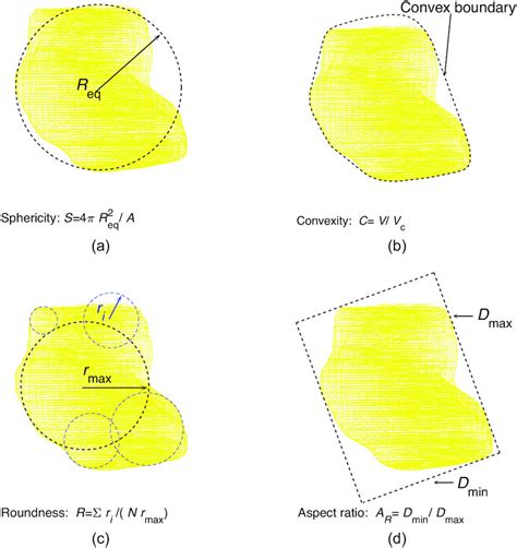 Schematic Illustration Of Shape Parameters A Sphericity B Download Scientific Diagram