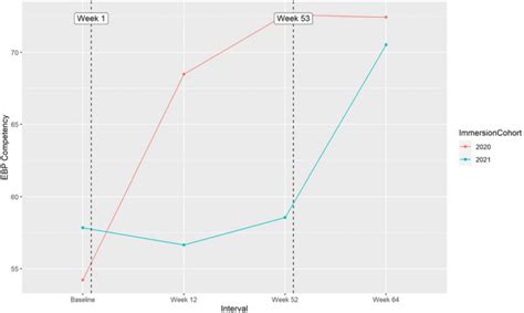 EBP Education And Skills Building For Leaders An RCT To Promote EBP Infrastructure Process And