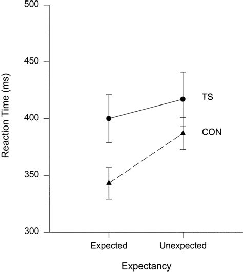 Mean Reaction Time Ms As A Function Of Expectancy Expected