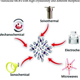 Scheme 1 Survey Of Synthetic Methods Download Scientific Diagram