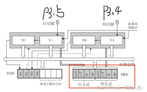 单片机学习笔记 定时器计数器（简述版！）单片机的计数器和定时器 Csdn博客
