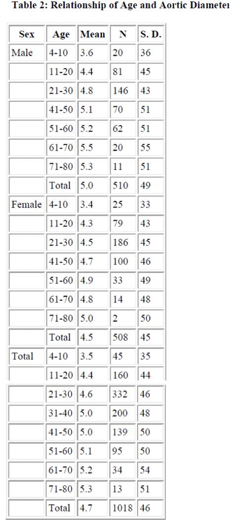 Transverse Aortic Arch Diameters And Rel Biomedical Research