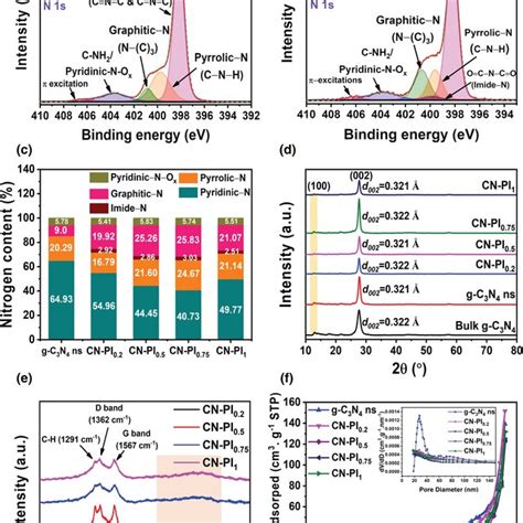 A A Schematic Representation Of The Graphitic Carbon Nitride‐perylene