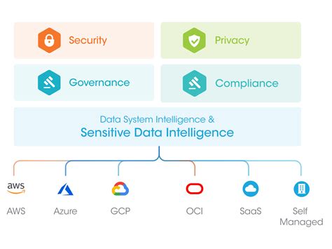 Data Security Posture Management Dspm Solution Securiti