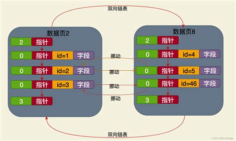 新增数据时MySQL索引树的自调整过程 腾讯云开发者社区 腾讯云