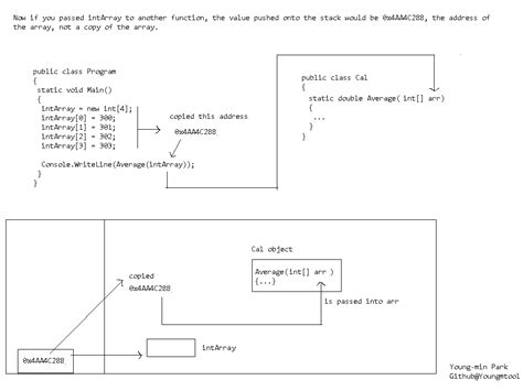 Revision Stack Overflow