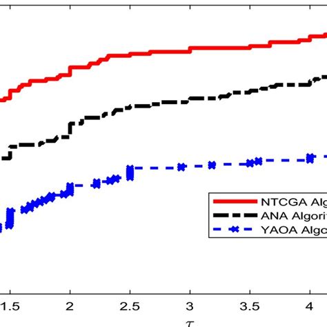 Performance Profiles Of These Methods Ni Download Scientific Diagram