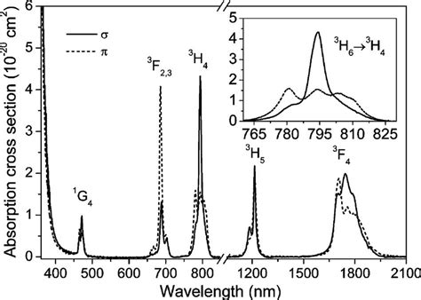 Room Temperature Polarized Absorption Spectra Of The 54 At Tm 3