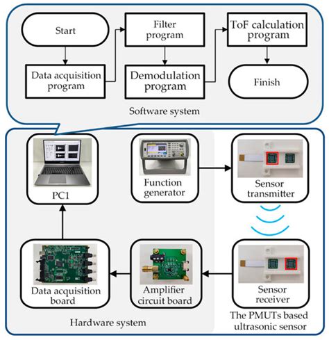 An Ultrasonic Target Detection System Based On Piezoelectric Micromachined Ultrasonic Transducers
