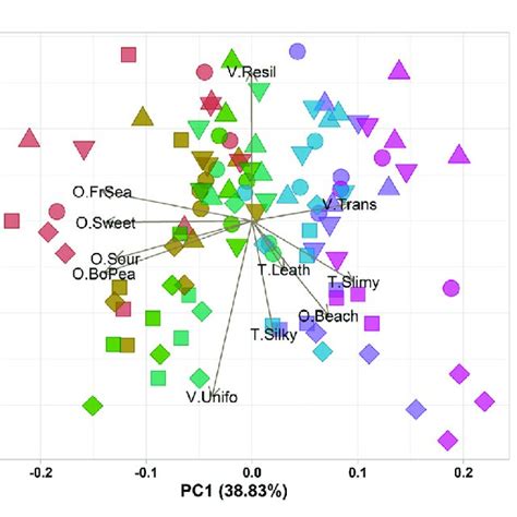 principal component analysis bi plot with pc scores for component 1 and