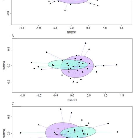 Non Metric Multidimensional Scaling Nmds Ordination Diagram Sugar
