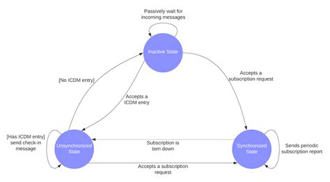 [icd] Implement The Icd Check In Message State Machine · Issue 28229 · Project Chip