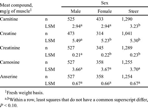 Number Of Records N And Least Squares Means Lsm By Sex For Download Table