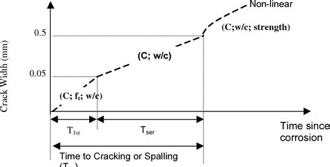 Figure 4 From Service Life Prediction Of Reinforced Concrete Structures Exposed To Aggressive