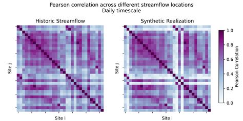 Figure Library Part 2 Visualizations Supporting Synthetic Streamflow Diagnostics Water
