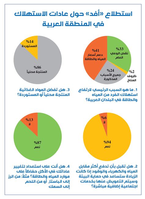 استطلاع “أفد” حول أنماط الاستهلاك العربية آفاق بيئية آفاق بيئية