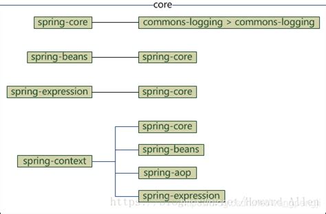 Spring框架中需要引用哪些jar包，以及这些jar包的用途pomxml一共几个jar包 Csdn博客