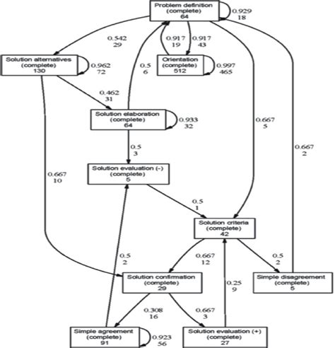 Problem Solving Schema And Shared Epistemic Agency Artefact Download Scientific Diagram