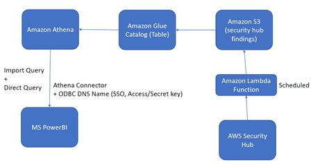 Solved Export Aws Security Hub Data To Powerbi Microsoft Fabric