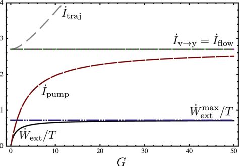 comparison of the information measures for the kalman bucy filter with