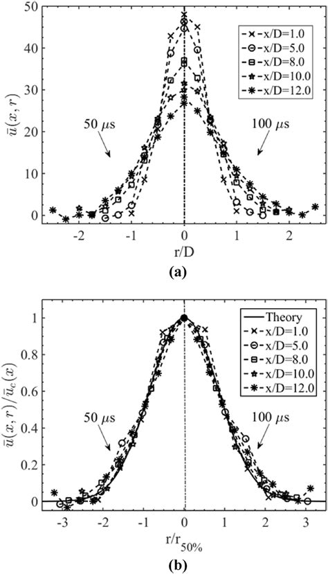 Radial Profiles Of The Mean A And Normalized Mean B Axial Velocity Download Scientific
