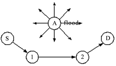 The Attacker Forms A Loop Between Node 1 And Node 2 By A Fake Rrep Message Download