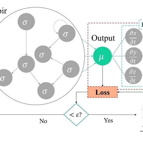Physics Informed Echo State Networks Download Scientific Diagram