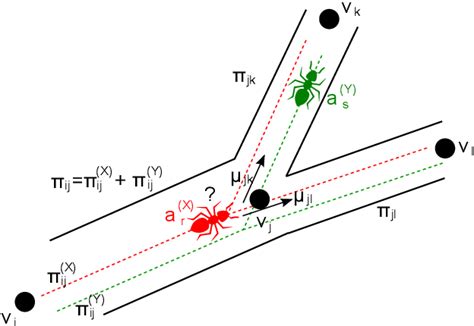 Figure 1 From Multi Pheromone Ant Colony Optimization For Socio Cognitive Simulation Purposes