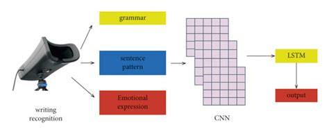 Application Of Cnn And Lstm Methods In Intelligent English Writing Download Scientific Diagram