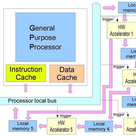 mpeg 4 decoder hardware platform from [6] download scientific diagram