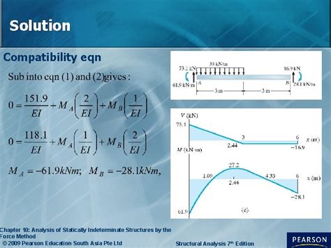 Chapter 10 Analysis Of Statically Indeterminate Structures By